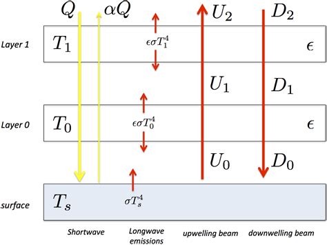 Radiative Equilibrium The Climate Laboratory