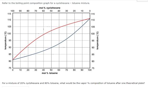 Boiling Point-composition Diagram For Mixtures Of Toluene An