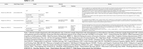 Table 1 From The Discrepancy Between Subjective And Objective Evaluations Of Cognitive And