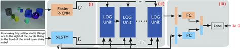 2 Overall Architecture Of Lognet I Linguistic And Visual