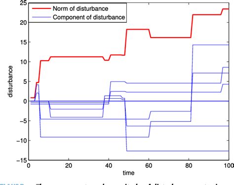 Figure 1 From State Estimation For Dynamic Systems With Unknown Process Inputs And Applications
