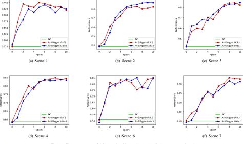 Iterative Imitation Policy Improvement For Interactive Autonomous Driving