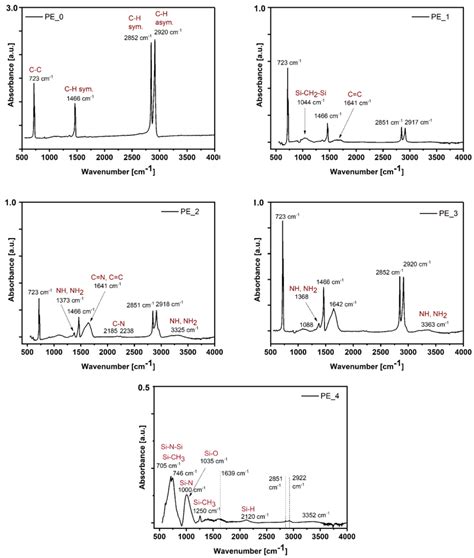 Ftir Atr Spectra Of Unmodified Pe 0 And Surface Modified Low Density