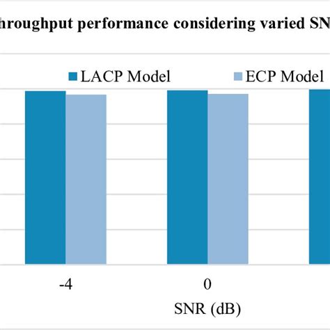 Latency Performance For Varied Node Download Scientific Diagram