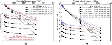 Oedometric Compression Test Results For Coral Sands A Different D50 B Download Scientific