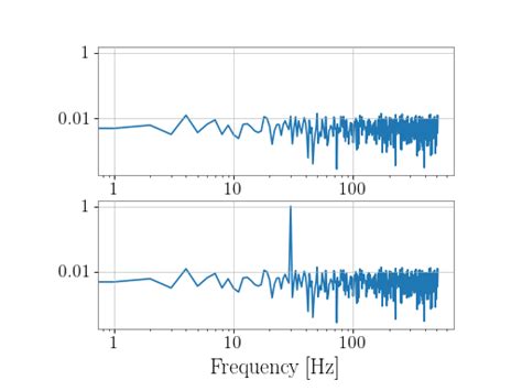Inject A Known Signal Into A Frequencyseries Gwpy Documentation
