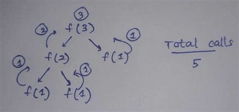 Recursion Dsa 9 Dev Community