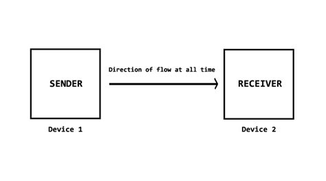 Data Transmission Modes Simplex Half Duplex And Full Duplex