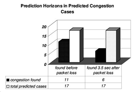 Prediction Horizon Graph Download Scientific Diagram