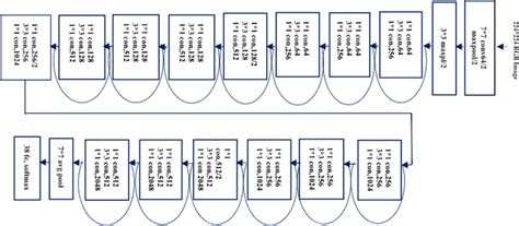 ResNet Architecture He Et Al Download Scientific Diagram