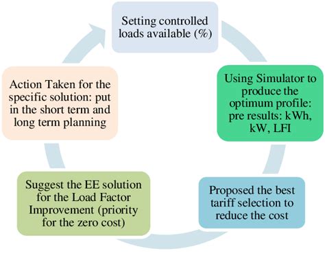 Effects Of Selecting Different Switching Under Dynamic Condition