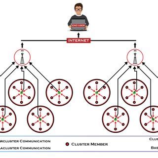 A Shows Block Diagram Of A Sensor Node And B Presents Block Diagram Download Scientific
