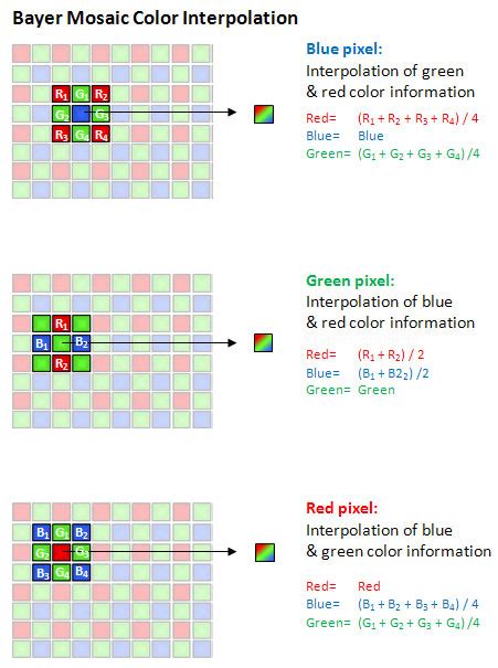 Bayer Colour Interpolation