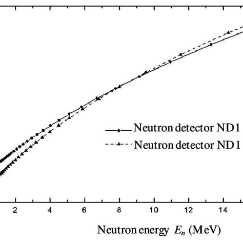 Ratio Of The Integral Prompt Fission Neutron Spectrum For 235 Un Th Download Scientific