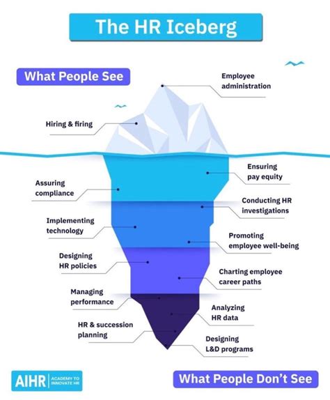 The Hr Iceberg Concept Refers To The Visible And Hidden Aspects Of The