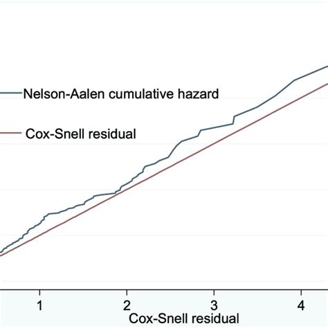Goodness Of Fit For The Stratified Cox Model Of Bc Patients Download Scientific Diagram