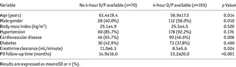 Table 1 From High Peritoneal Permeability Is Not Associated With Higher