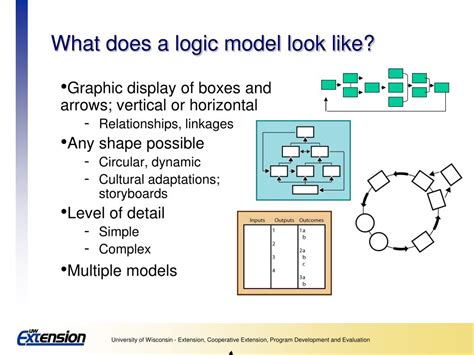 Ppt Logic Models A Framework For Program Planning And Evaluation