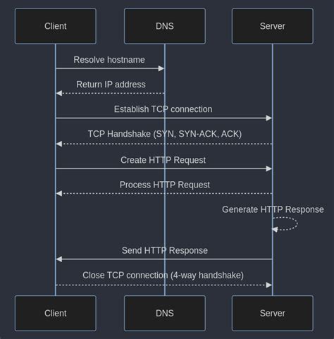 Network Tcpip 통신이란 작동 원리
