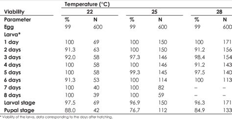Viability Of Egg Larva And Pupal Stages Of Diadiplosis Multifila Download Scientific