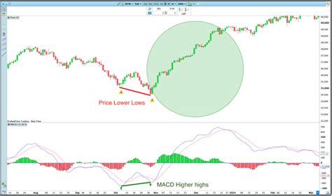 Macd Indicator A Complete Guide For Traders