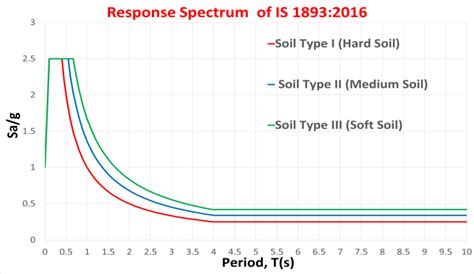 Response Spectrum Curve According To Is 1893 2016 Download Scientific