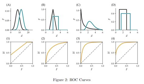 Figure 2 Roc Curves In The First Row Of Figure 2