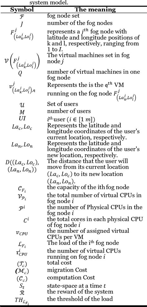 Table 2 From Reinforcement Learning Driven Decision Making For Live Virtual Machine Migration In