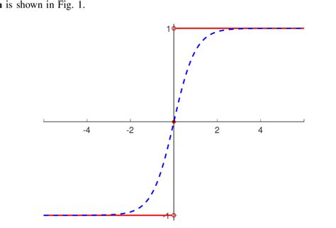 The Sign Function Defined In 1 Is Plotted In Red The Sigmoid