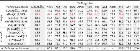 Table 5 From Improving The Robustness Of Qa Models To Challenge Sets