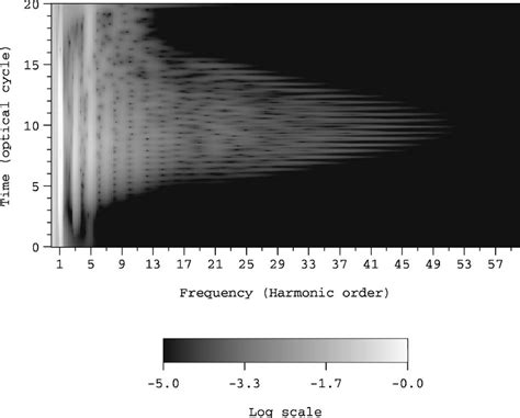 The Wavelet Time Frequency Spectrum Modulus Of Atomic Na Shown In The Download Scientific