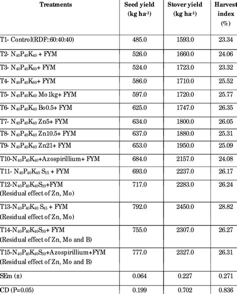Effect Of Inm Treatments On Sesame Yield And Harvest Index Download Scientific Diagram