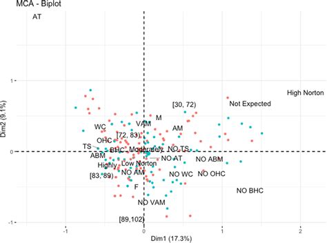 Biplot Containing Individuals Dots And Variables Categories In Two Download Scientific