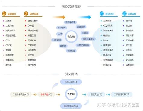 【碳资能源实验室一】基于二氧化碳驱油技术的封存潜力评估进展 知乎