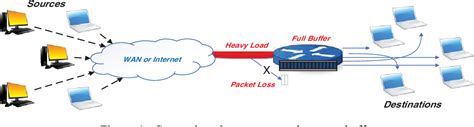 Figure 1 From Integrated Random Early Detection For Congestion Control At The Router Buffer