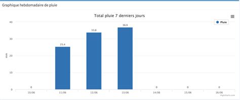 Faire Des Graphs Avec Highcharts Sla