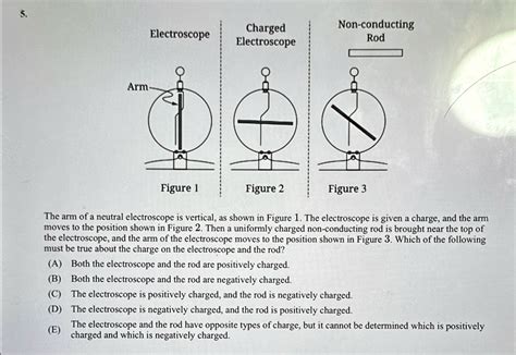 5 Arm Electroscope Charged Electroscope Non Conducting Rod Figure 1 Figure 2 Figure 3 The Arm