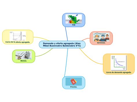 Demanda Y Oferta Agregada Alan Mikel Buen Mind Map