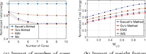 Figure 4 From Exploring Energy Saving For Mixed Criticality Systems On Multi Cores Semantic
