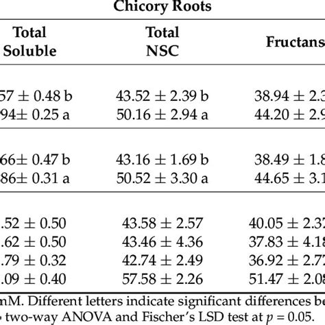 Carbohydrate Composition Of Oligofructose Samples Download Scientific Diagram