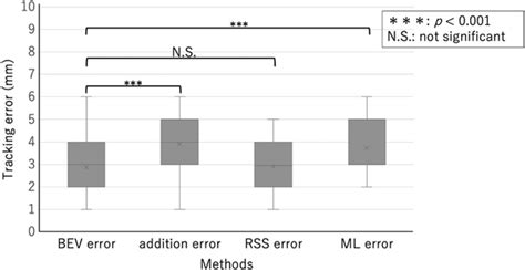 Boxandwhisker Plot Of Tracking Errors For Each Evaluation Method