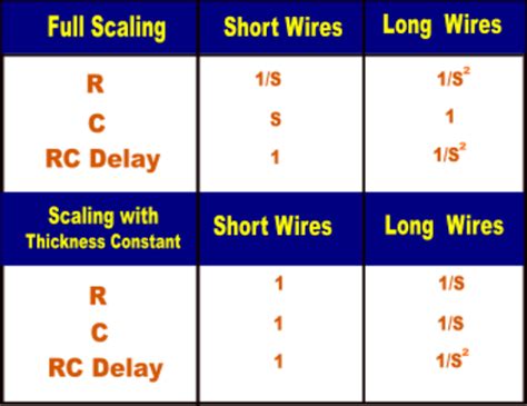 Exploring Interconnects In VLSI PD Interconnect Series Learn And Design Semiconductors