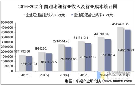 2021年圆通速递（600233）总资产、总负债、营业收入、营业成本及净利润统计 知乎