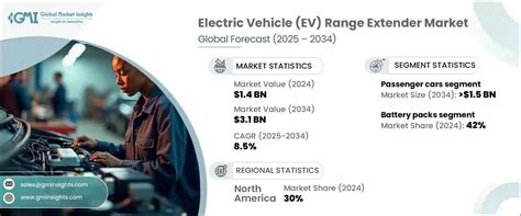 Electric Vehicle Range Extender Market Size Forecast 2025 2034