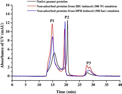 SECHPLC Elution Profiles Of Peanut Proteins Extracted From Different