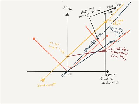 Time Paradox Examples