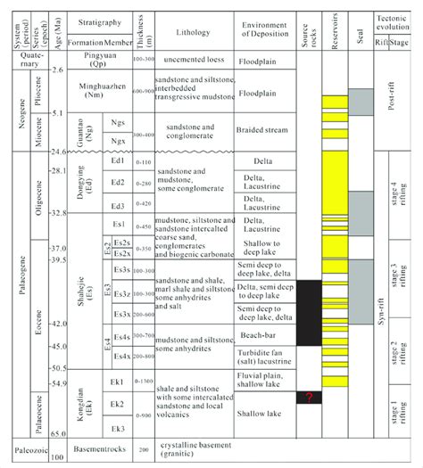 Generalized Palaeogene Quaternary Tectonic And Sedimentary Evolution