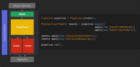 What Is Google Cloud Dataflow Dataconomy