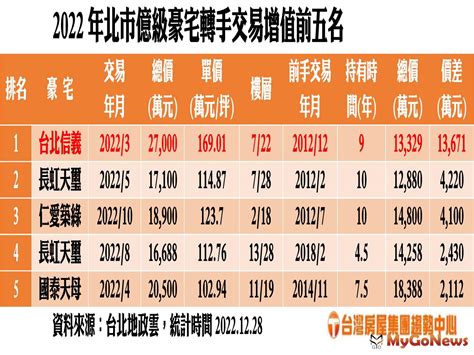2022最賺豪宅是它 售出多賺13億 市場快訊 Mygonews買購房地產新聞