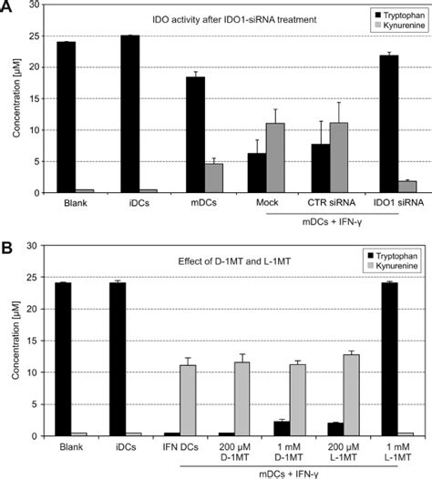Ido Activity Of Human Dcs Treated With Ido1 Sirna Or 1mt Stereoisomers